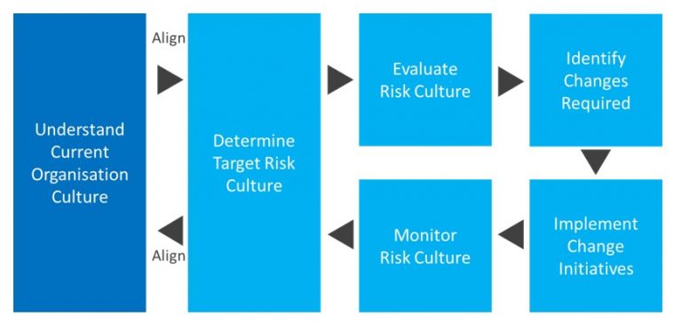 Risk Culture Assessment | Positive Culture | InConsult